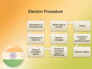 Indian election system | PPTX