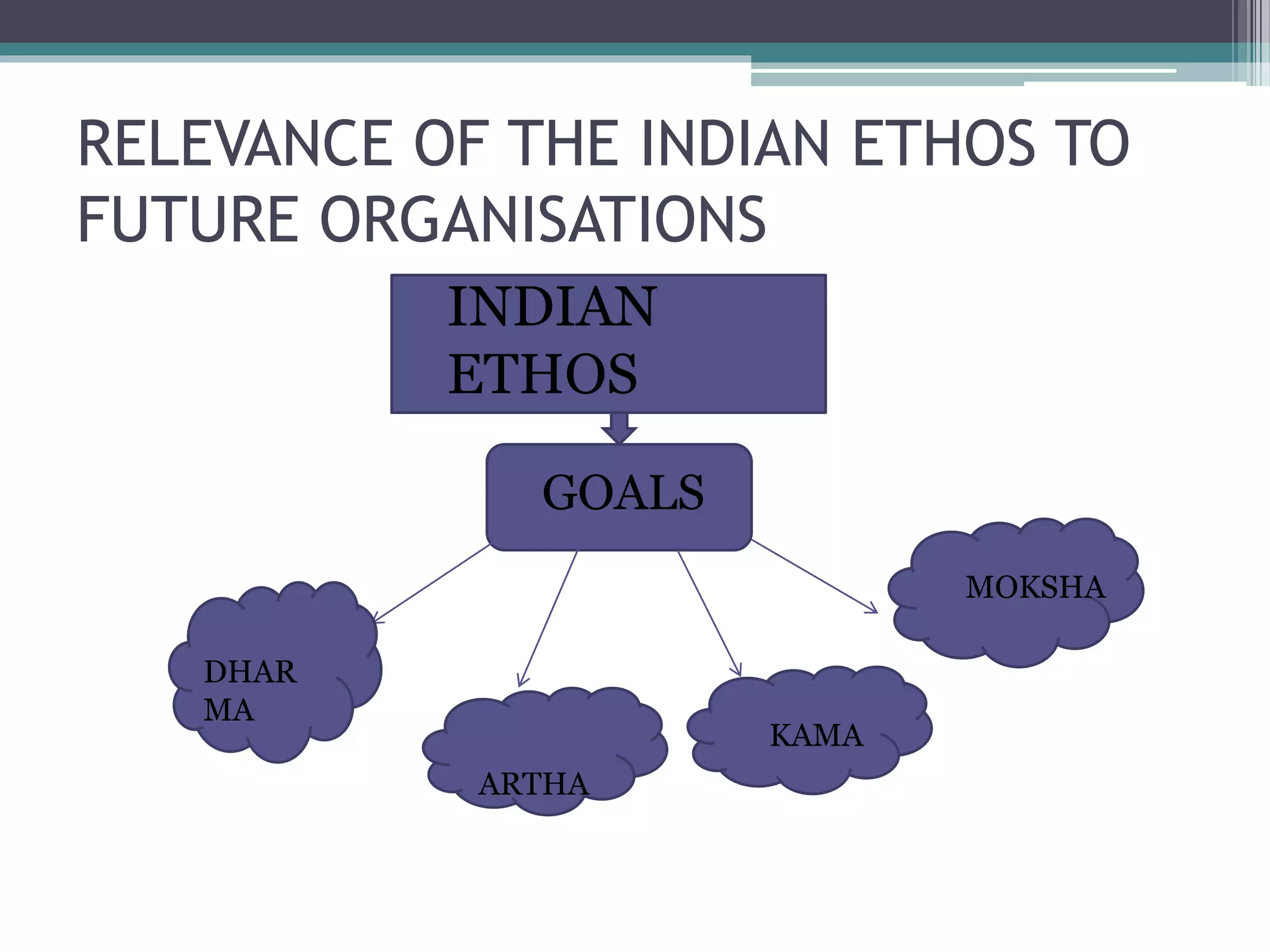 Indian ethos | PPT | Free Download