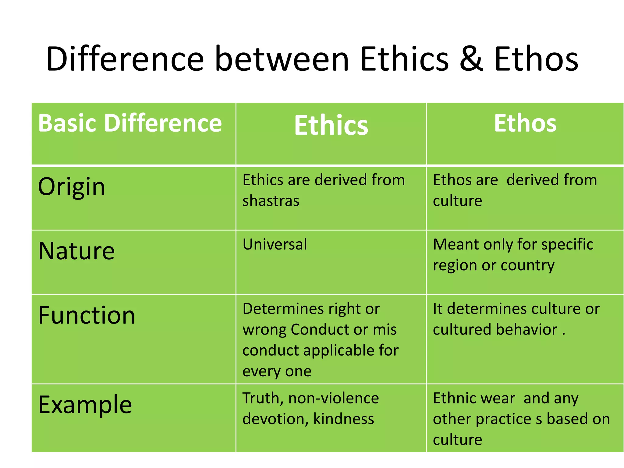 Indian ethos & and;ethics | PPTX