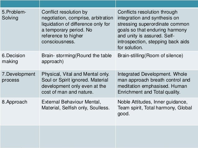 Indian ethos for management