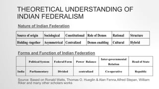Indian Federalism.pptx