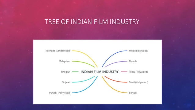 Indian film industry | PPTX