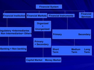 Indian Financial System | PPT