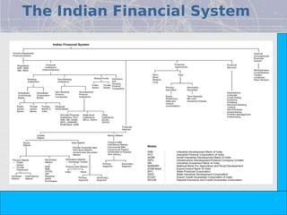 Financial System Chart
