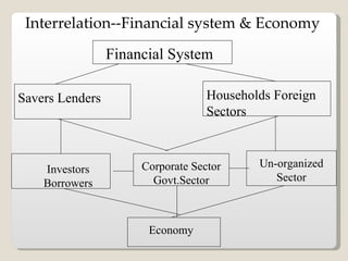 Indian Financial System | PPT