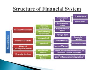 Indian financial system | PPTX