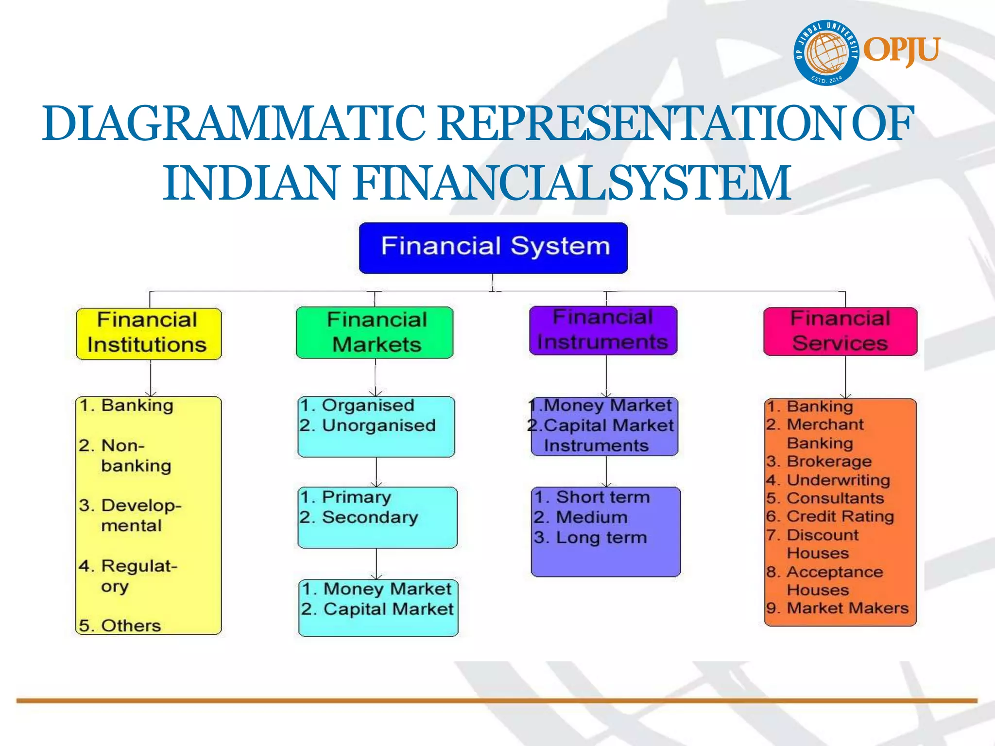 Indian financial system | PPTX