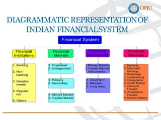 Indian Financial Market Structure