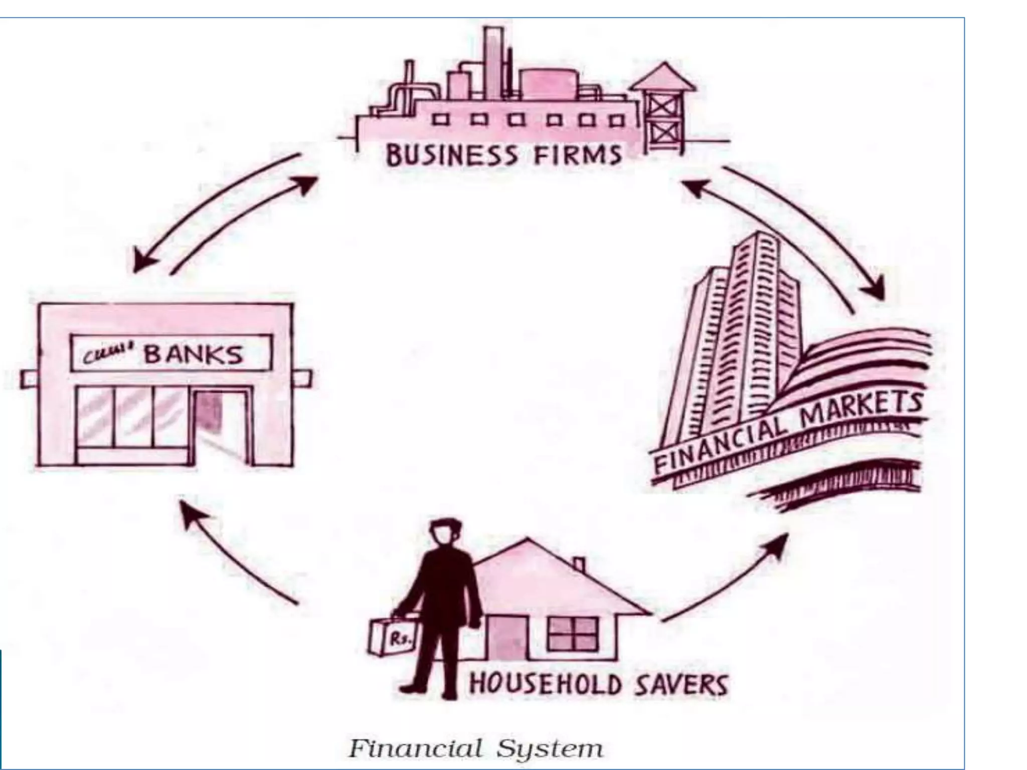 Indian financial system bfs sybms_finance | PPTX