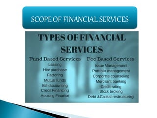 Indian financial system bfs sybms_finance | PPTX