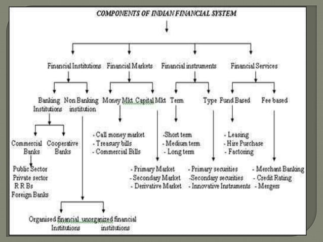Indian financial system ppt