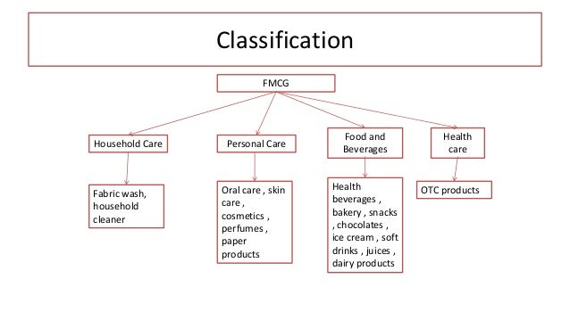 Indian fmcg sector