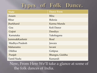 Indian folk dance | PPTX