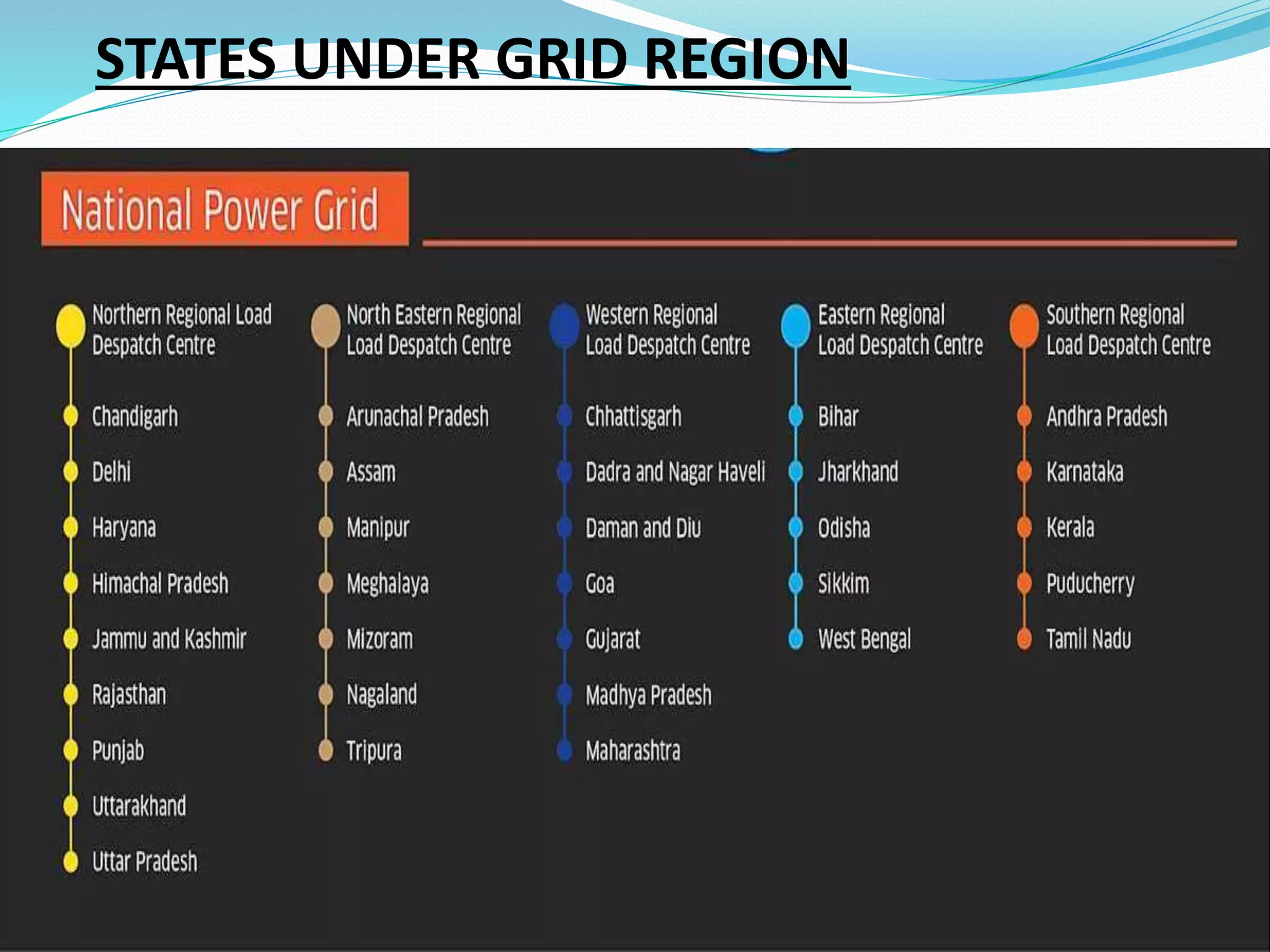 Indian grid system | PPTX