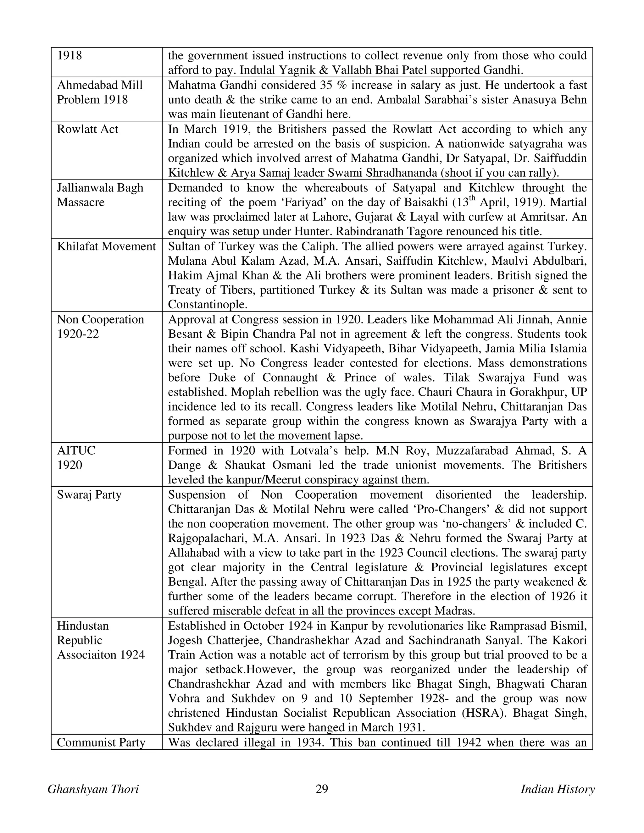 UPSC ANCIENT Indian history Topper Notes 2013 2014 General knowledge | PDF