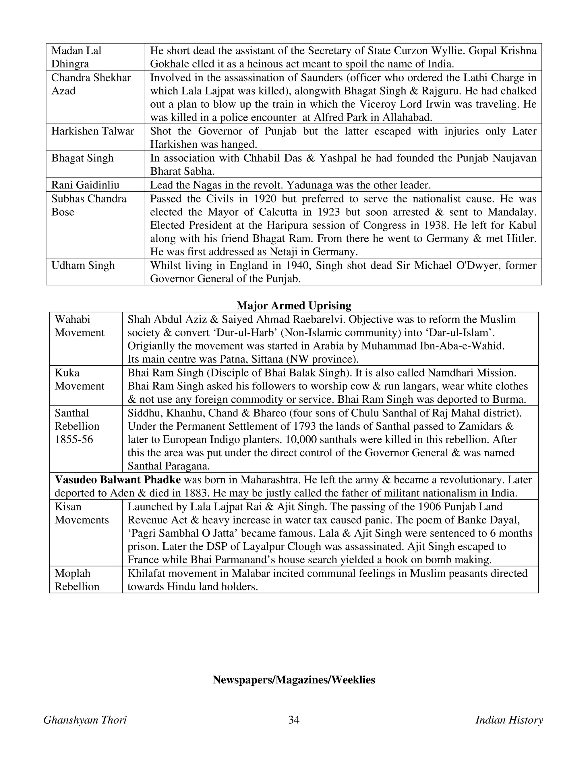UPSC ANCIENT Indian history Topper Notes 2013 2014 General knowledge | PDF