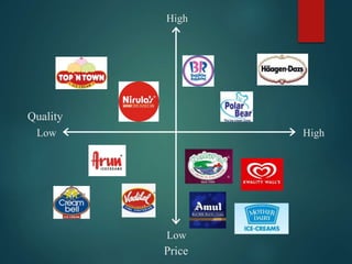 Indian ice cream market | PPTX