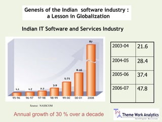 Indian IT industry_2007 : Genesis and Growth Story | PDF
