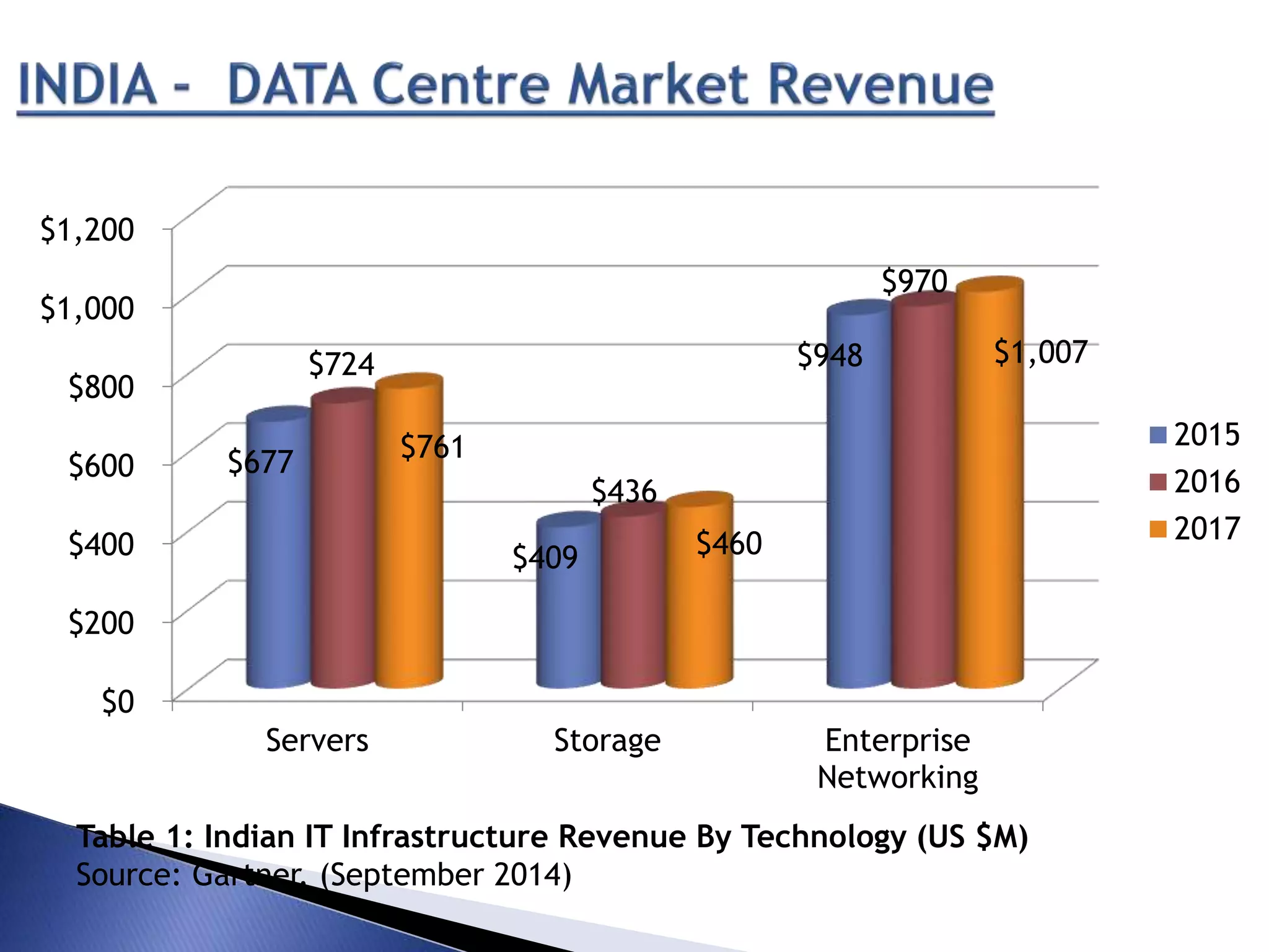 Digital India- IT infrastructure overview 082415 | PPT