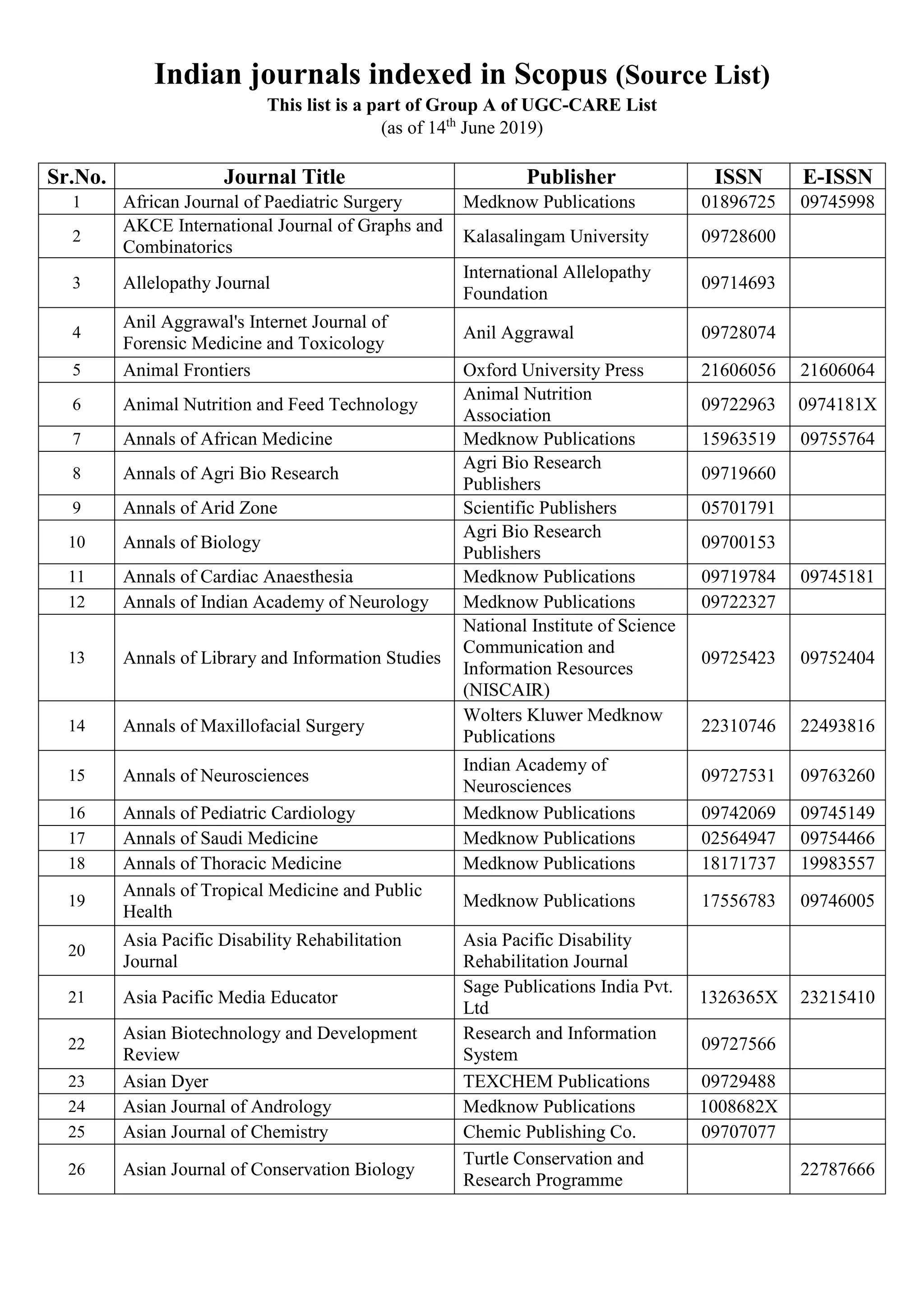 Indian journals indexed in scopus (source list) 14 2019 | PDF