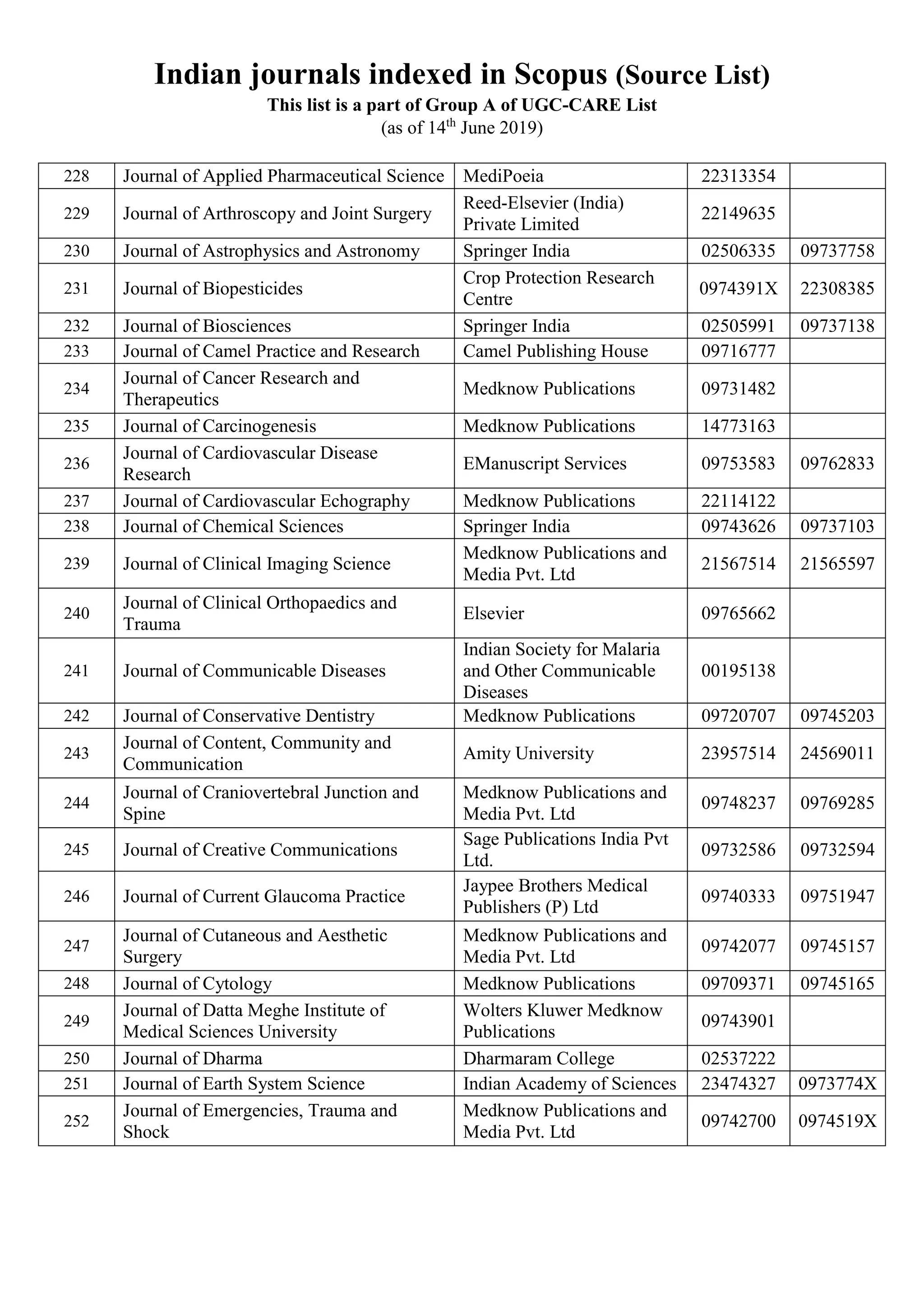 Indian journals indexed in scopus (source list) 14 2019 | PDF