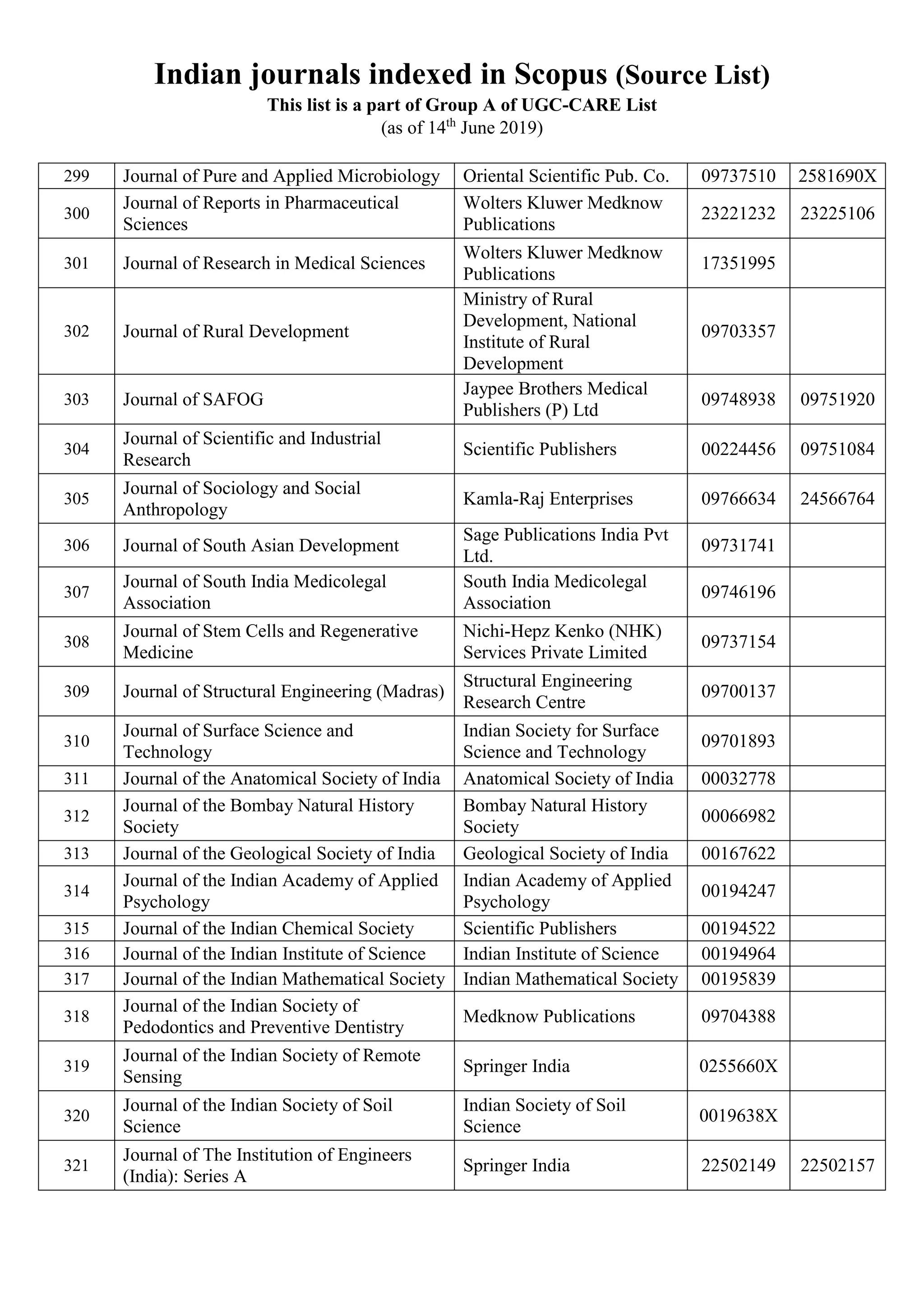 Indian journals indexed in scopus (source list) 14 2019 | PDF