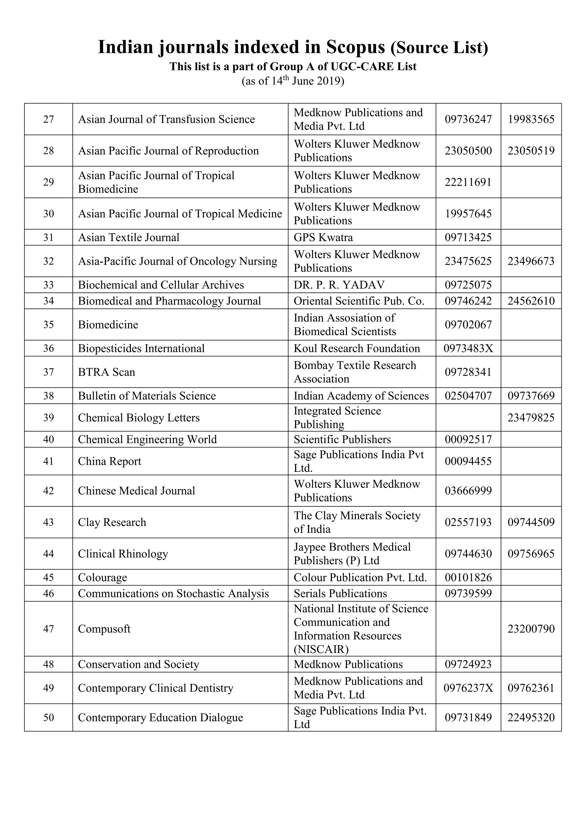 Indian journals indexed in scopus (source list) 14 2019 | PDF