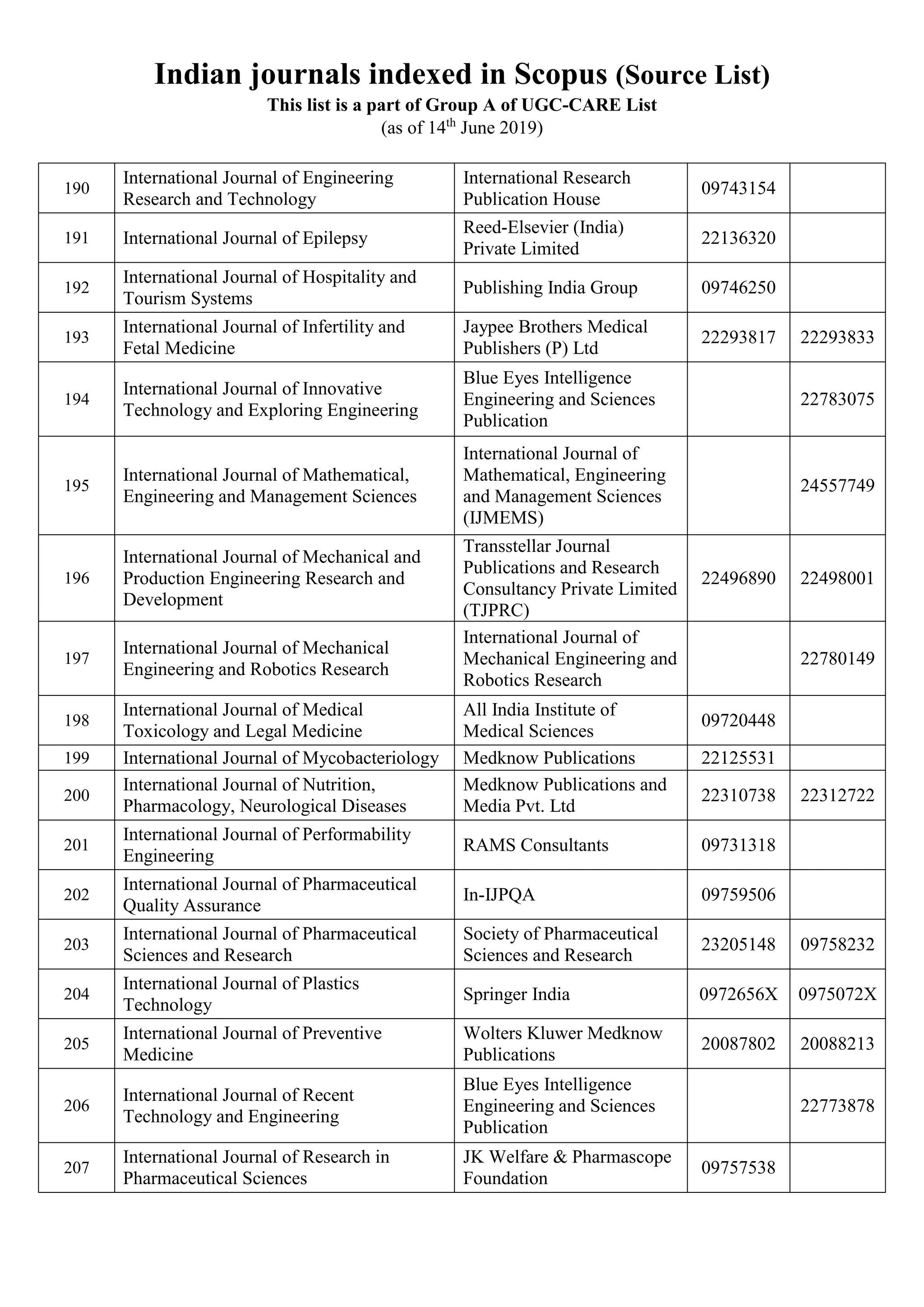 Indian journals indexed in scopus (source list) 14 2019 | PDF