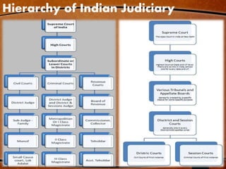 Indian judiciary(Introduction, Problems and Solution) | PPT