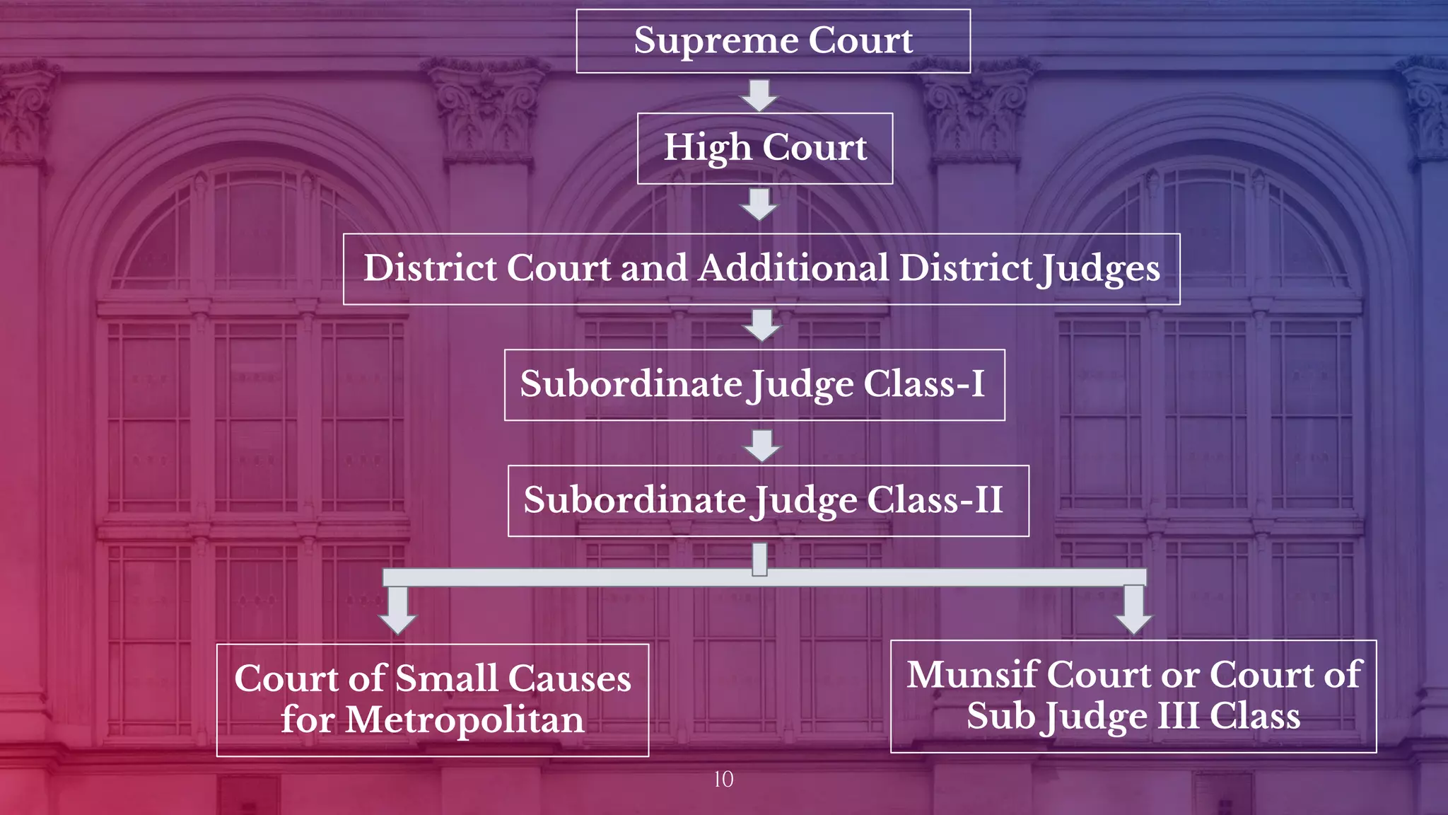 Indian judiciary hierarchy | PPTX
