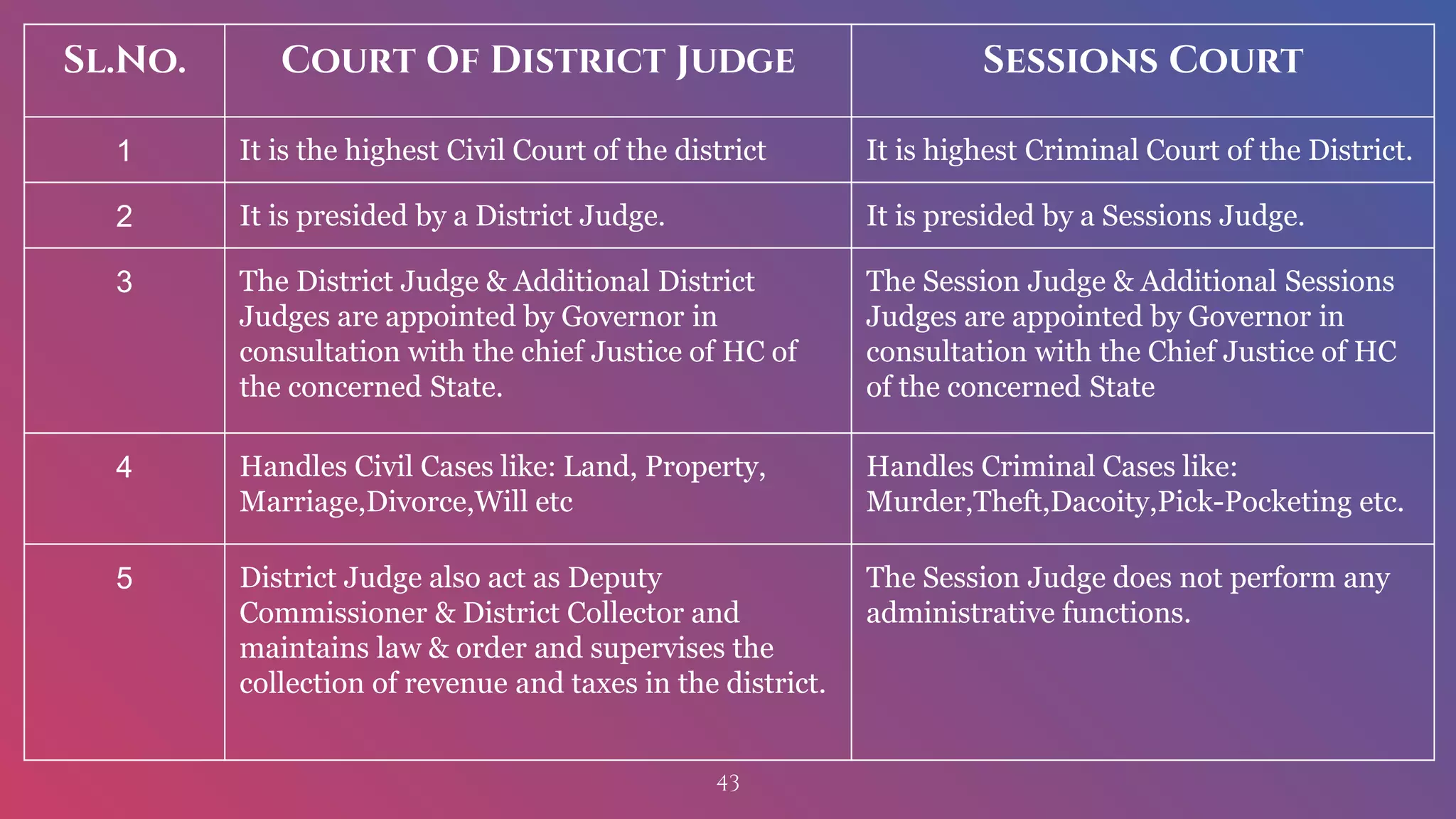 Indian judiciary hierarchy | PPTX