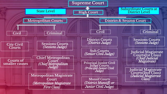 Indian judiciary hierarchy | PPTX