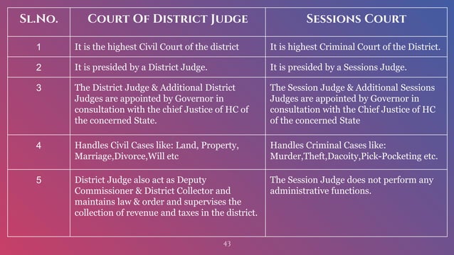 Indian judiciary hierarchy | PPTX