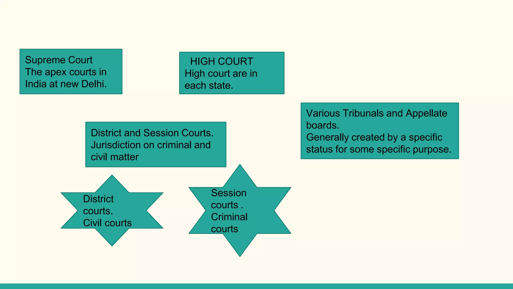 Indian judiciary system. organizational structure of various judiciary system of india. | PPT