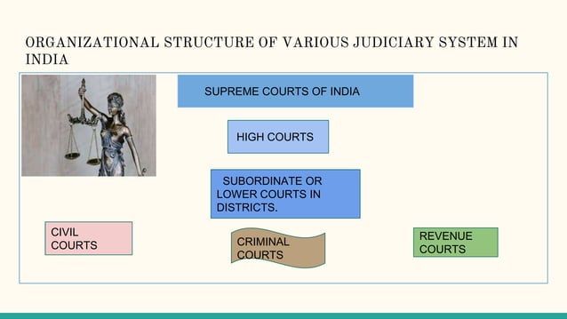 Indian judiciary system. organizational structure of various judiciary ...