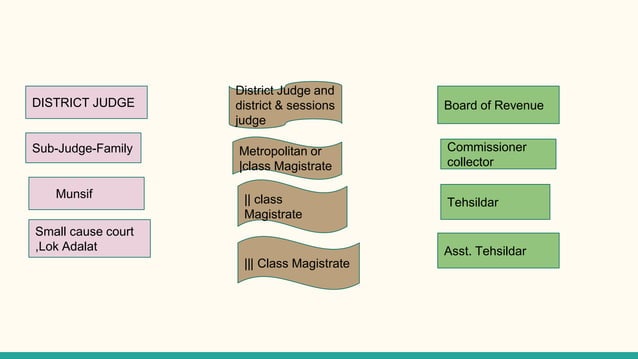 Indian judiciary system. organizational structure of various judiciary ...