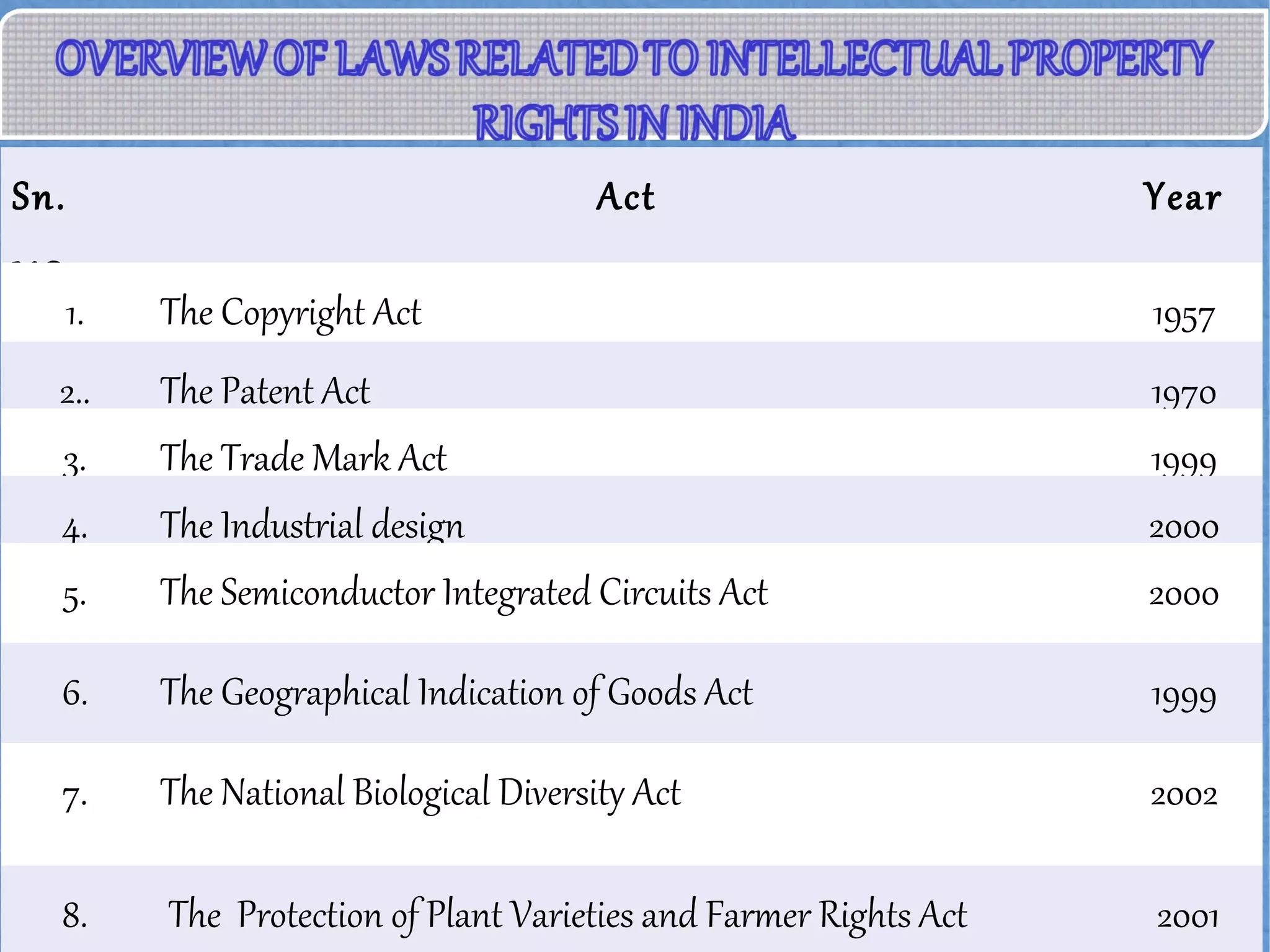 Indian legislation for the protection of the various types of ...