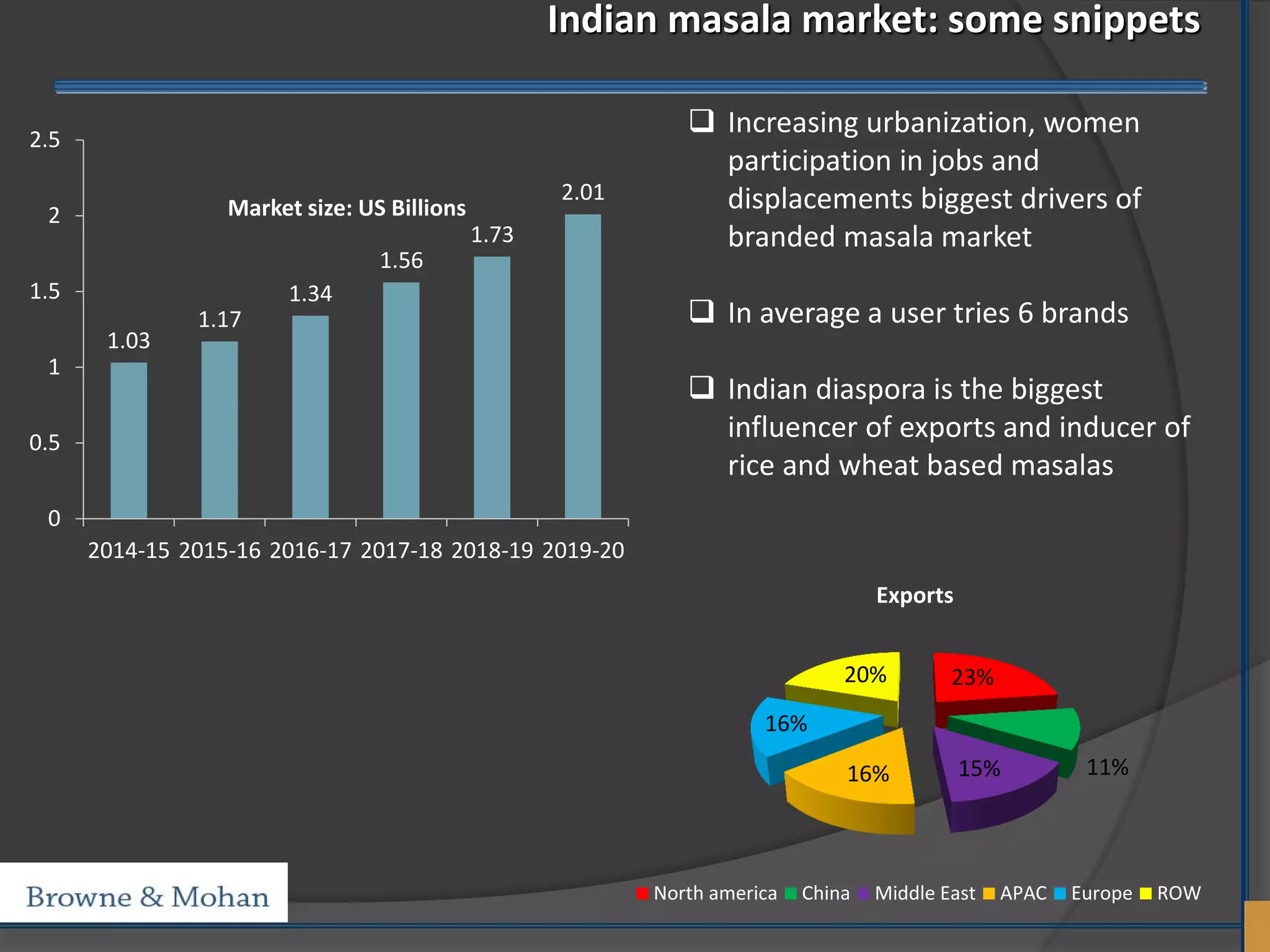 Spicing up your curry.....Indian market masala market insghts.... | PDF