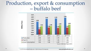 Indianmeatindustry 160428182545 | PPTX