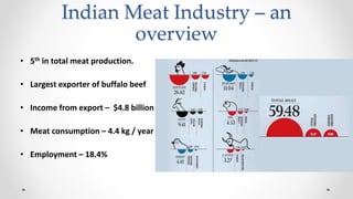 Indianmeatindustry 160428182545 | PPT