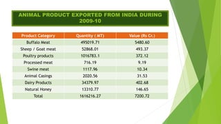 indian_meat_industry_for meat processing and preservation | PDF