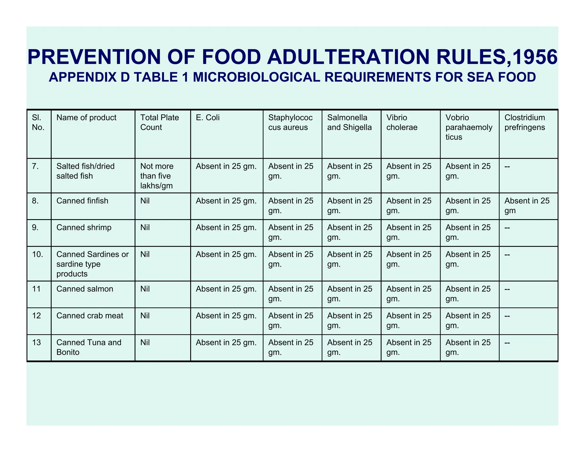 INDIAN MICROBIAL FOOD SAFETY microbial limits | PDF