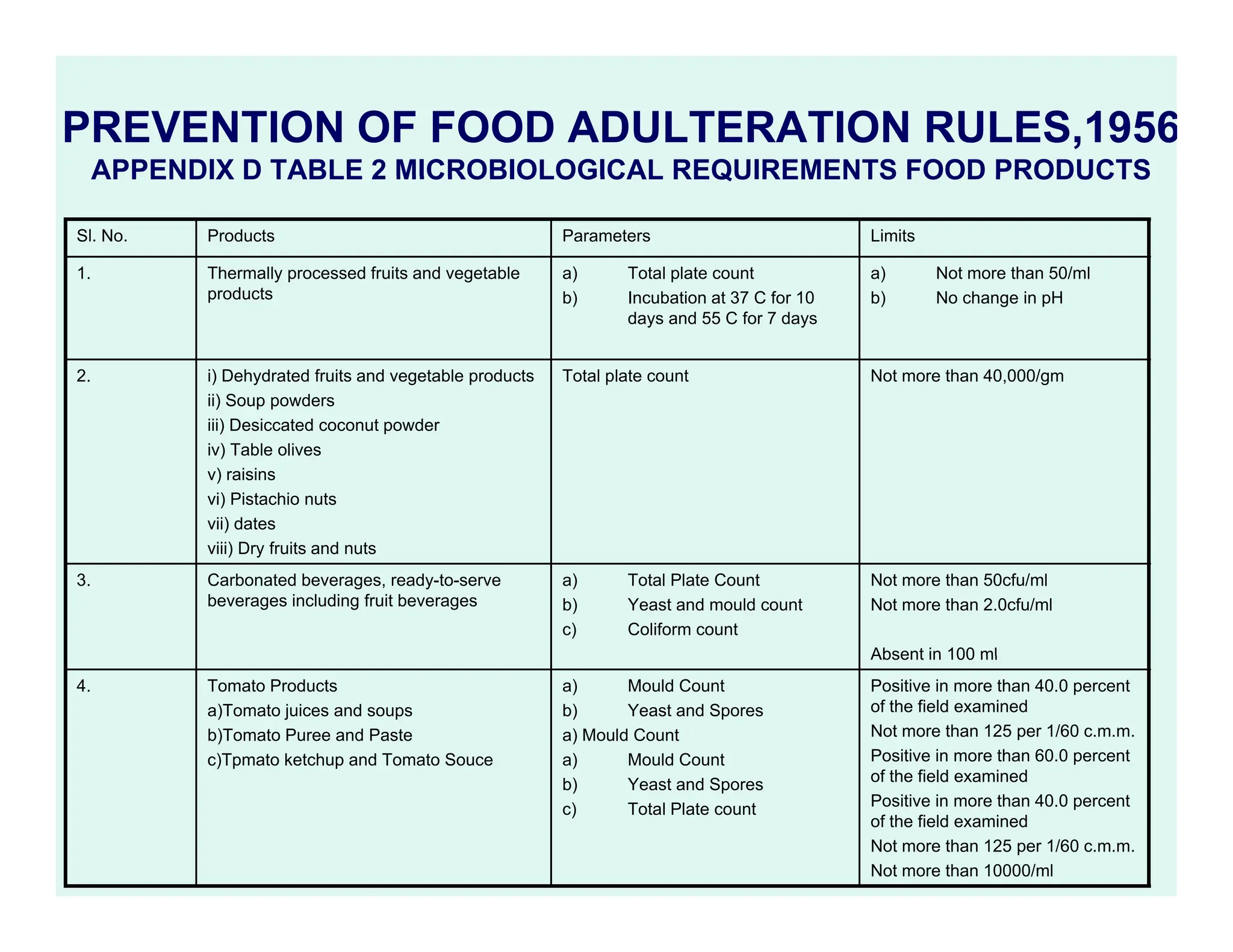 INDIAN MICROBIAL FOOD SAFETY microbial limits | PDF
