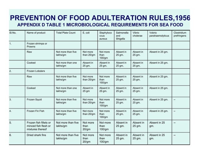 INDIAN MICROBIAL FOOD SAFETY microbial limits | PDF