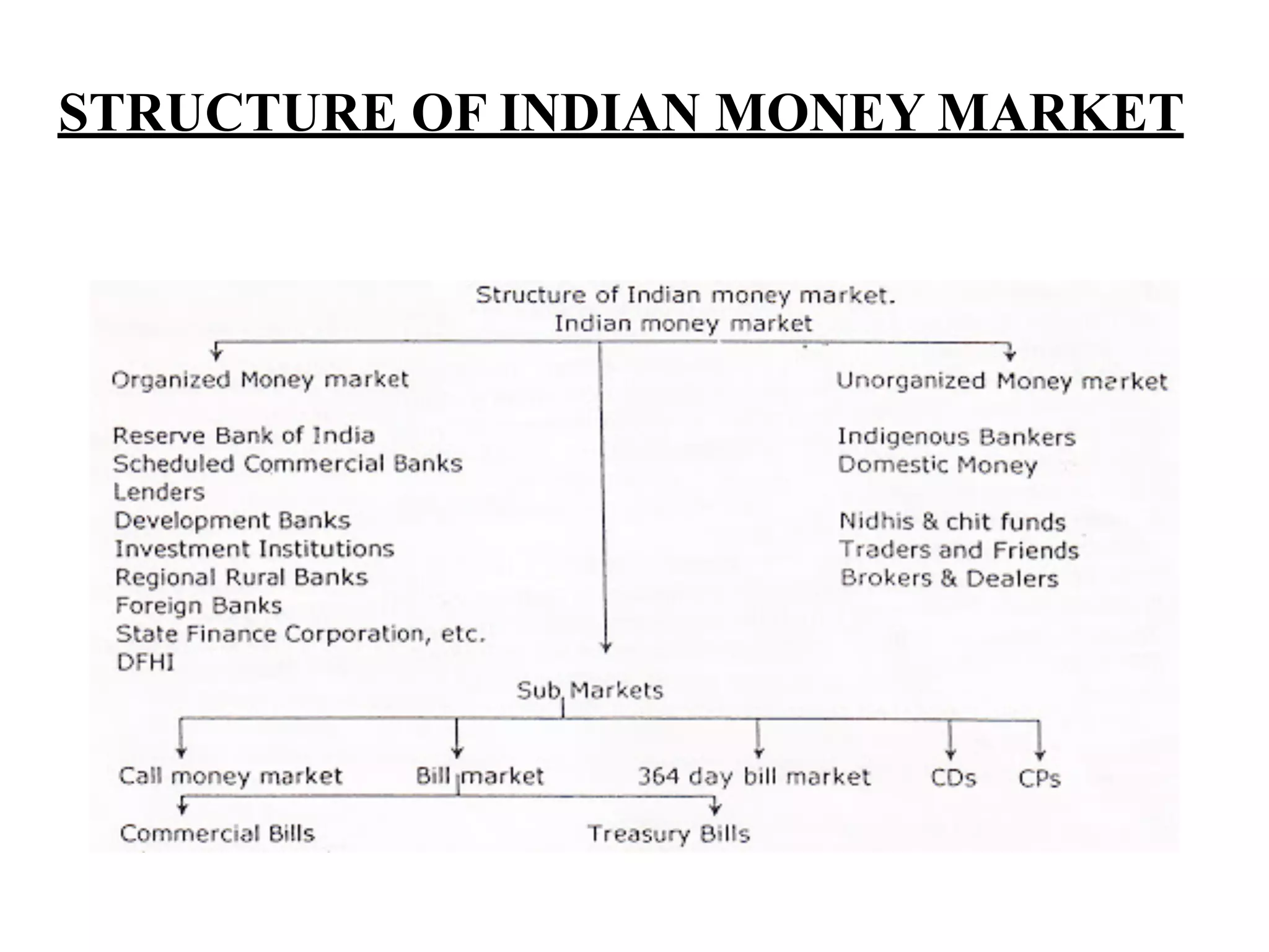 Indian money market | PDF