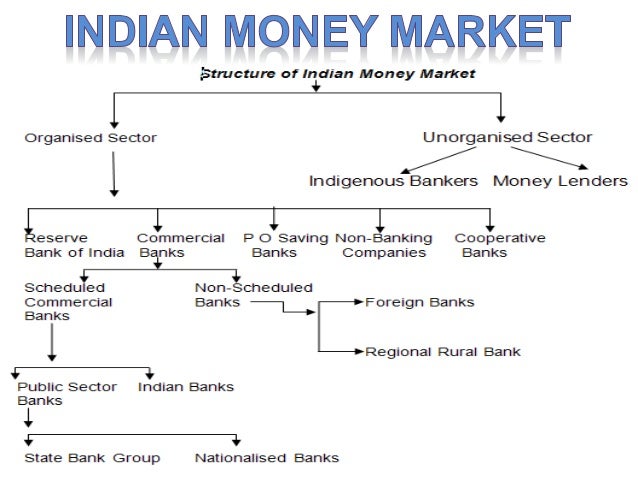 Indian money market and role of rbi