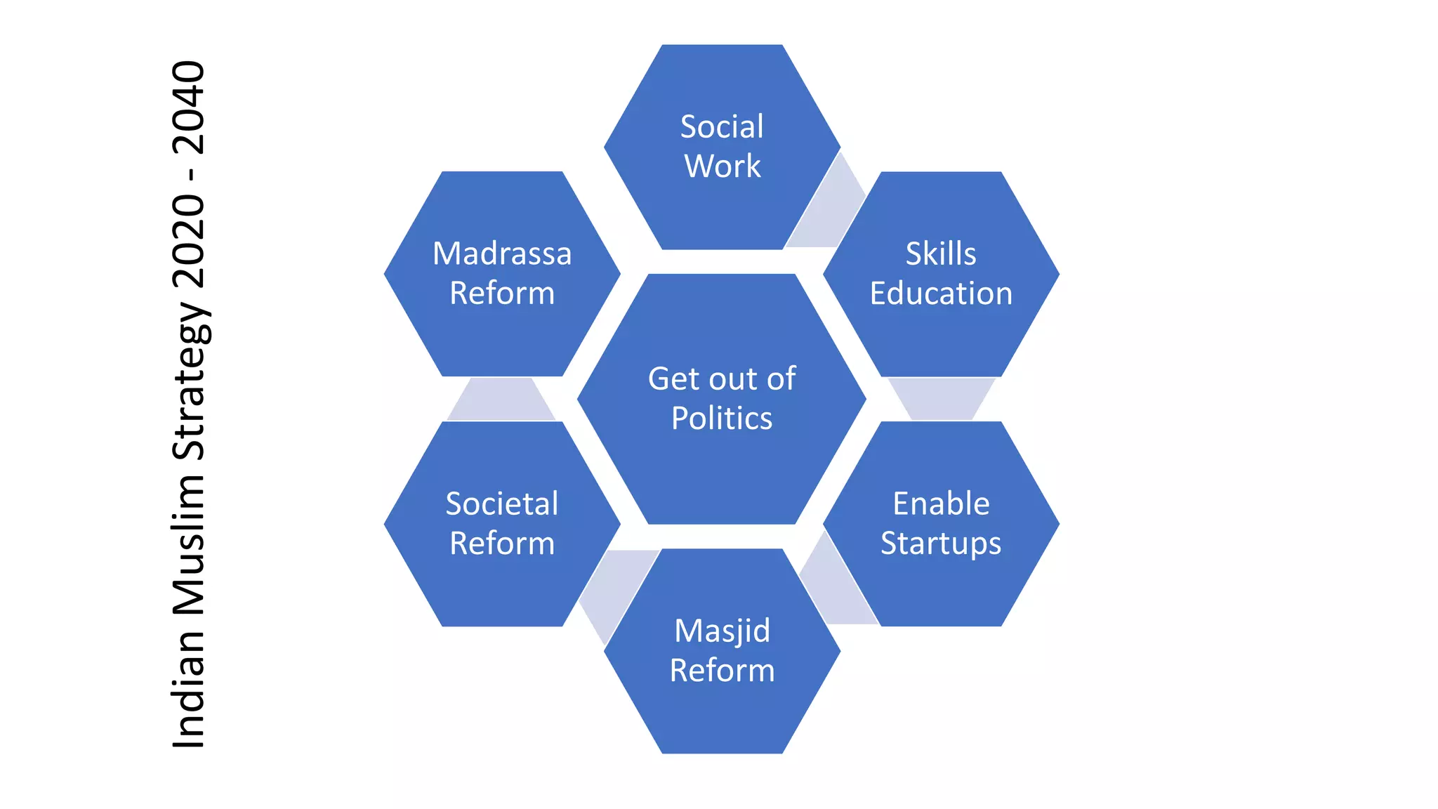 Indian Muslim Strategy 2020-2040 | PPTX