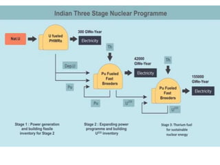 Indian nuclear program | PPTX