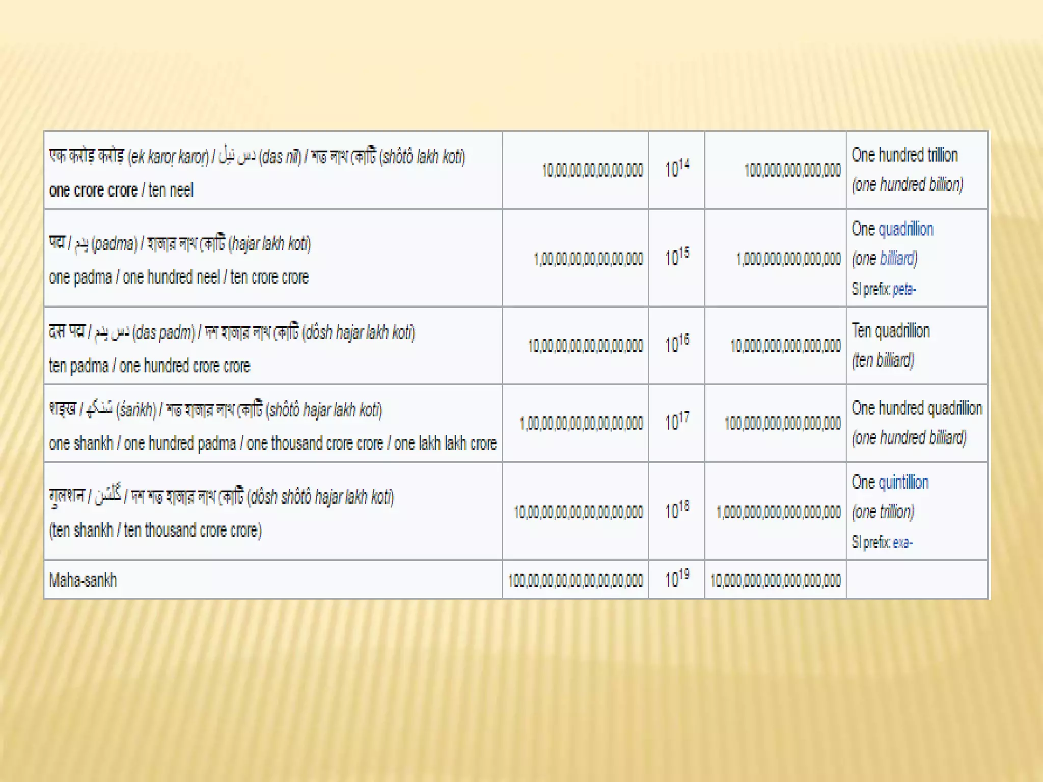 Indian number system | PPTX