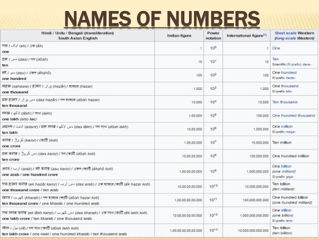 Indian Number System Indian Number System